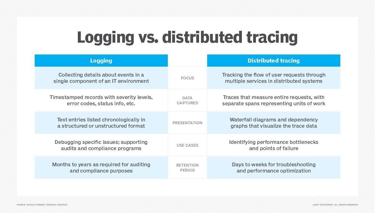 Distributed Tracing vs. Logging: Uses and How They Differ | Informa ... Distributed Tracing vs. Logging: Uses and How They Differ | Informa ...