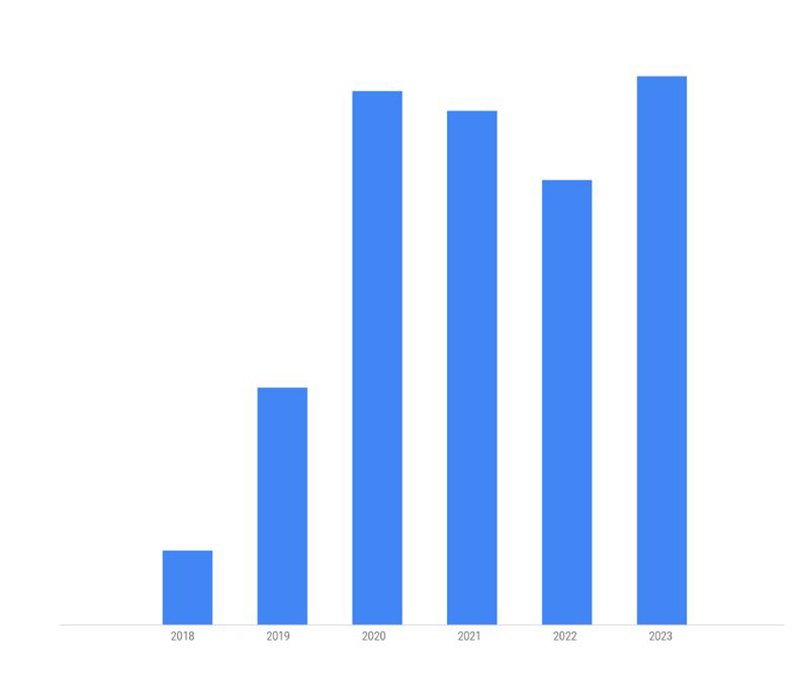 Mandiant: Ransomware investigations up 20% in 2023 | TechTarget