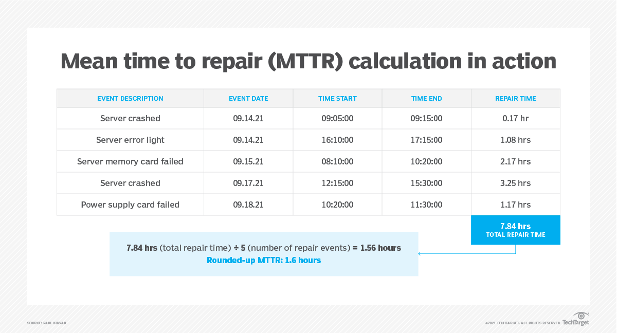 10 ways to reduce your MTTR | TechTarget