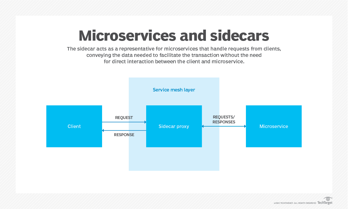 The role of sidecars in microservices architecture | TechTarget