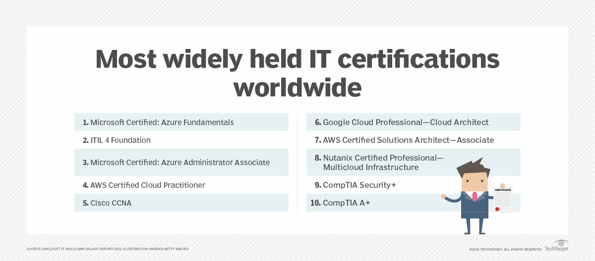 Pros and cons of CS degrees vs. cloud certification programs | TechTarget
