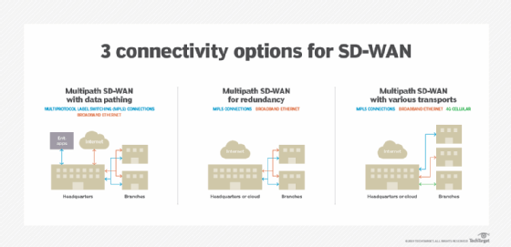 How to select and set up SD-WAN and DIA | TechTarget