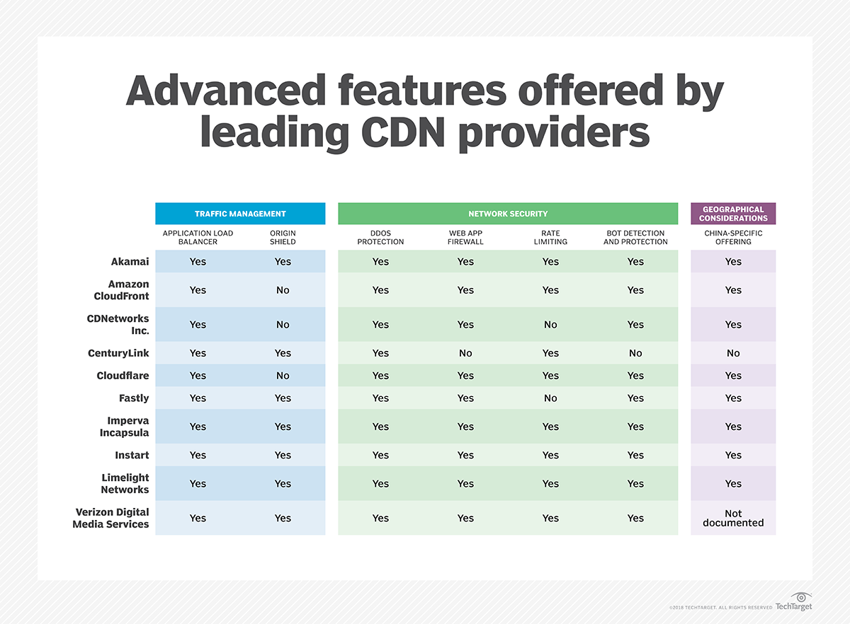 How to select a CDN provider that addresses your specialized needs ...