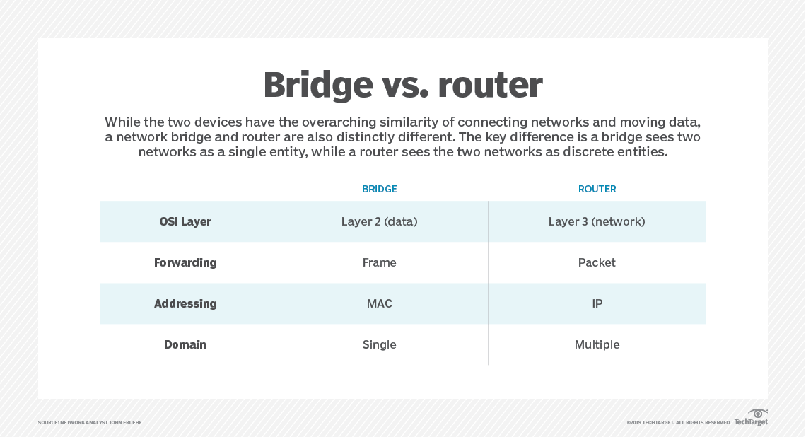 What is the difference between a bridge and a router? | TechTarget