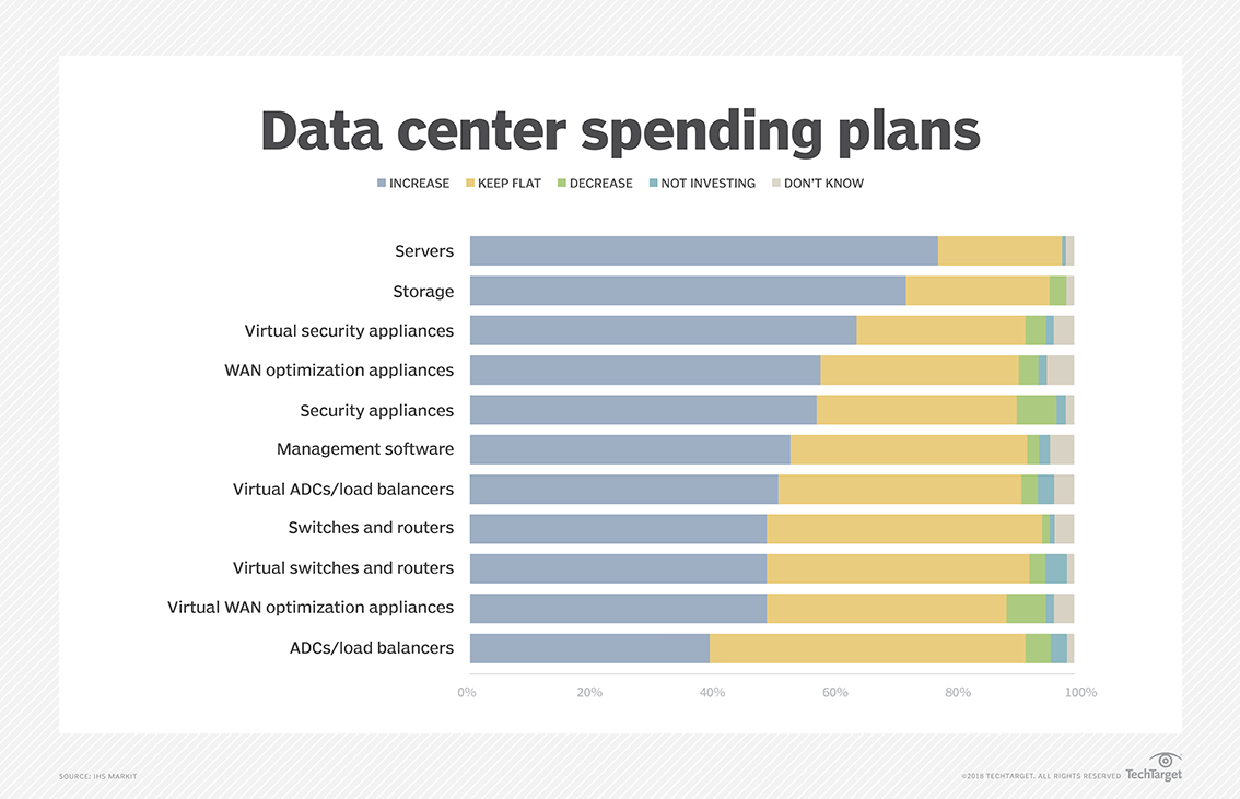 IT spending shows cloud-focused data center architectures | TechTarget