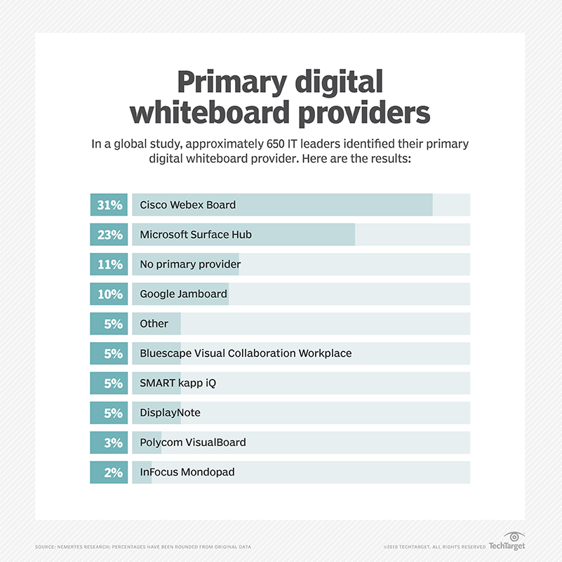 Digital whiteboards' remote collaboration underused by organizations ...