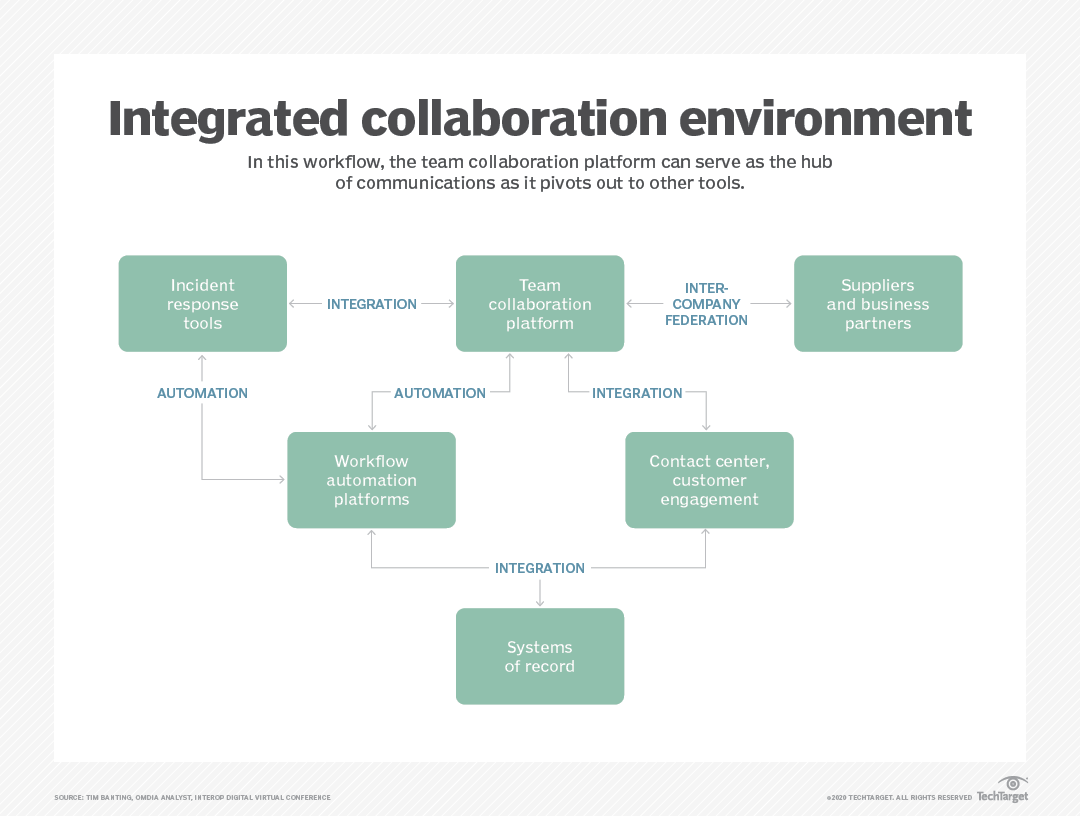 Integrated collaboration environments offer new ways to work | TechTarget