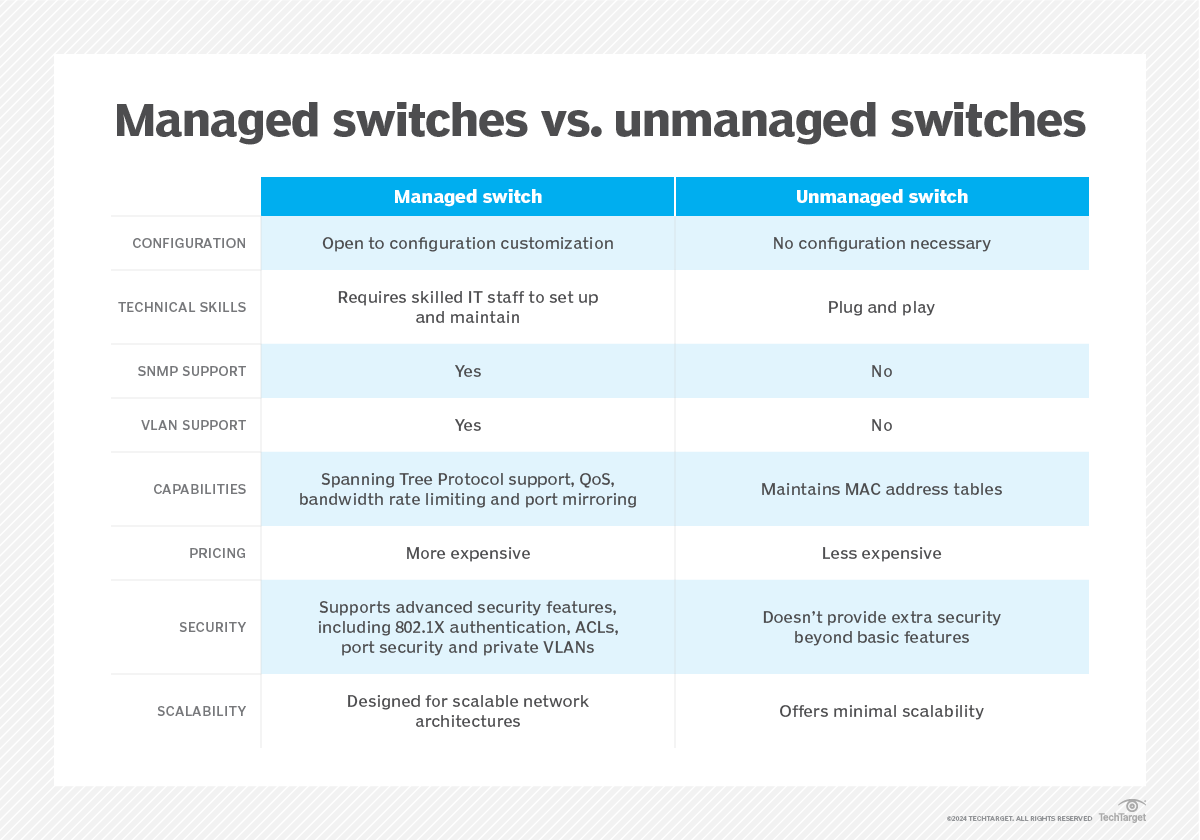 The differences between managed and unmanaged switches