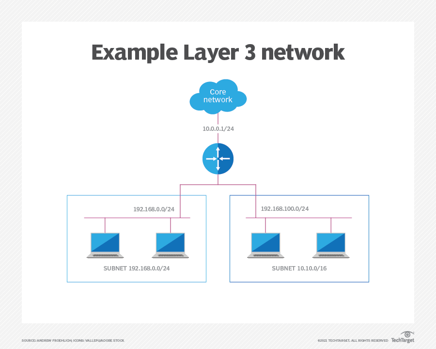 What is Network layer? | Definition from TechTarget