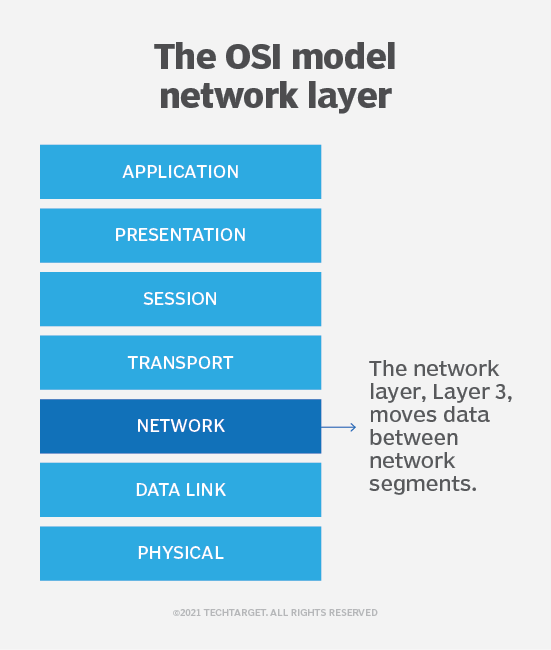 What is Network layer? | Definition from TechTarget