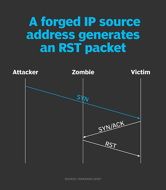 How hackers use idle scans in port scan attacks | TechTarget