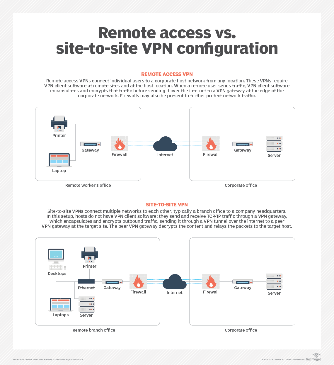 Remote access vs. site-to-site VPN: What's the difference? | TechTarget