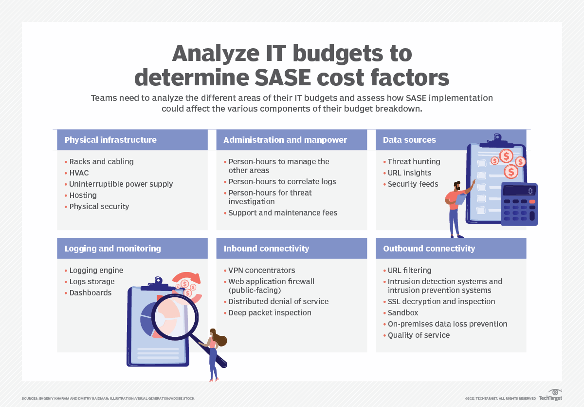 How to calculate SASE return on investment and costs | TechTarget