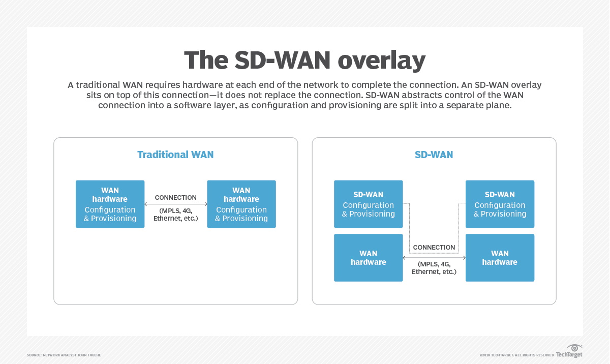 What is SD-WAN (Software-Defined WAN)? Ultimate Guide