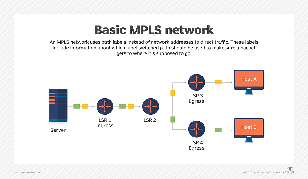 What is Multiprotocol Label Switching (MPLS)?