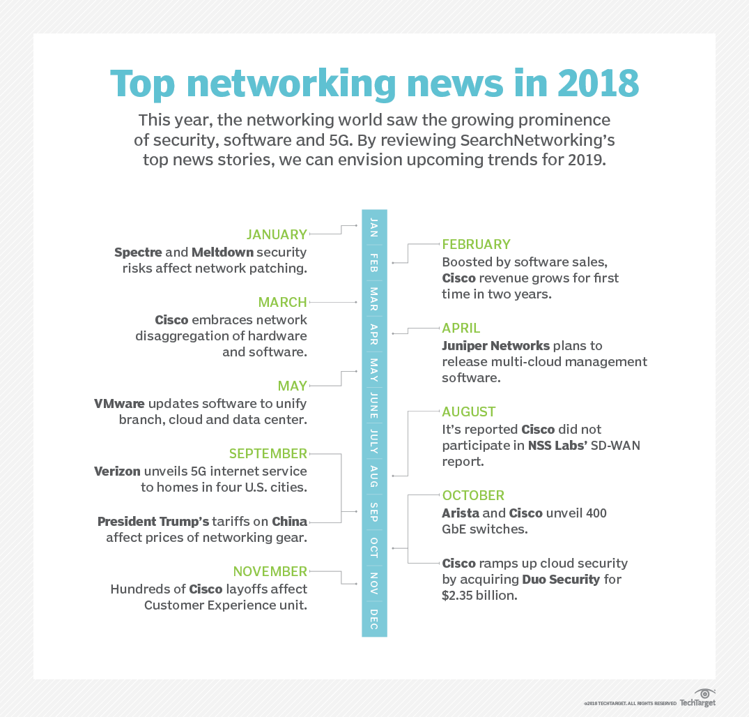 A recap of notable 2018 networking trends and news | TechTarget