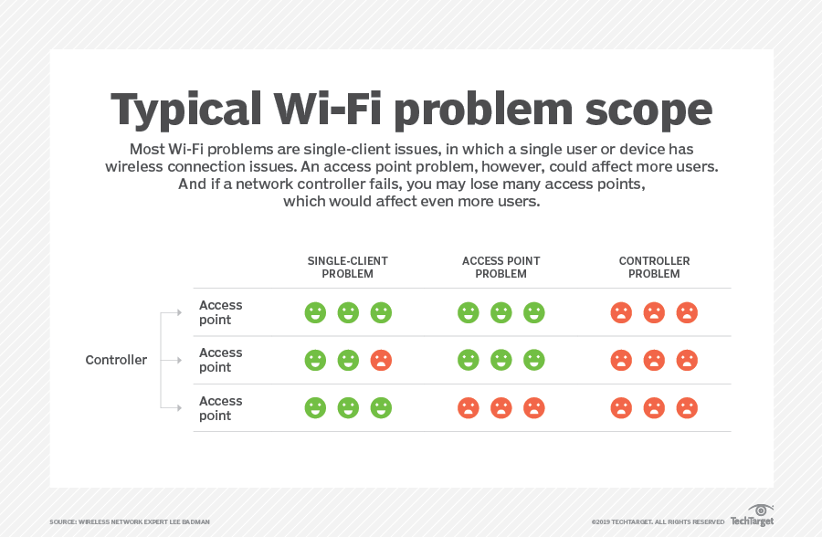 Troubleshoot wireless network connection problems in 10 steps | TechTarget