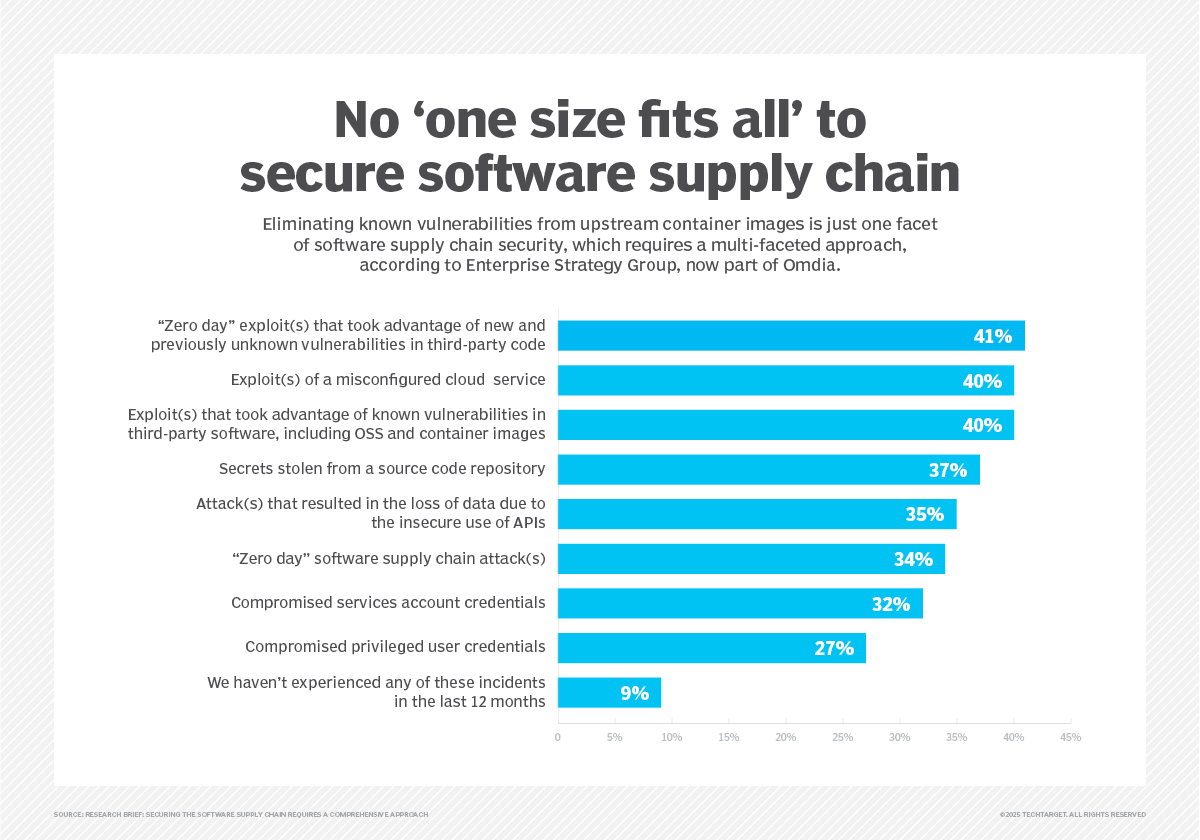 Zero-CVE Chainguard Images gain customization option | TechTarget