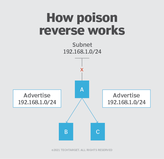 What is poison reverse?