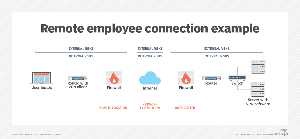 Mitigate threats with a remote workforce risk assessment | TechTarget