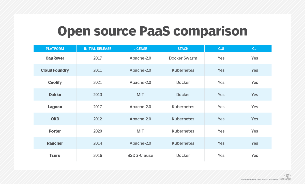 9 open source PaaS options developers should know in 2025 | TechTarget