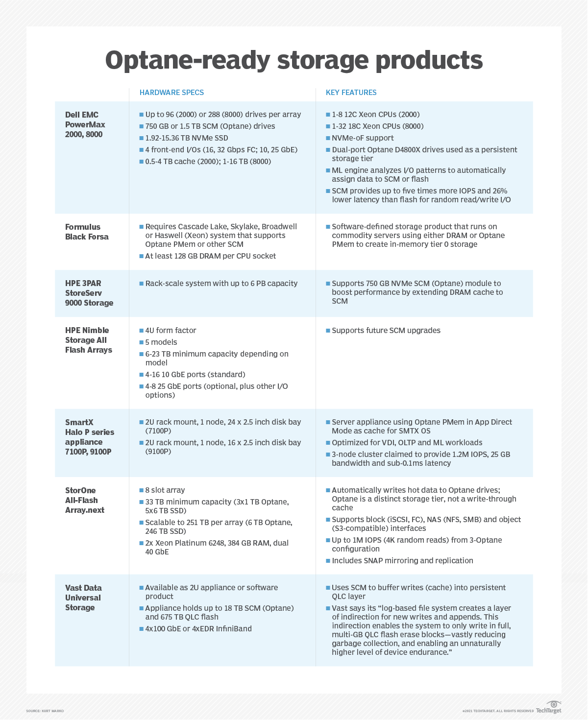 Boost array performance with Optane-ready products | TechTarget