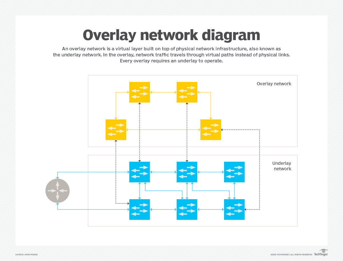 What is an overlay network?