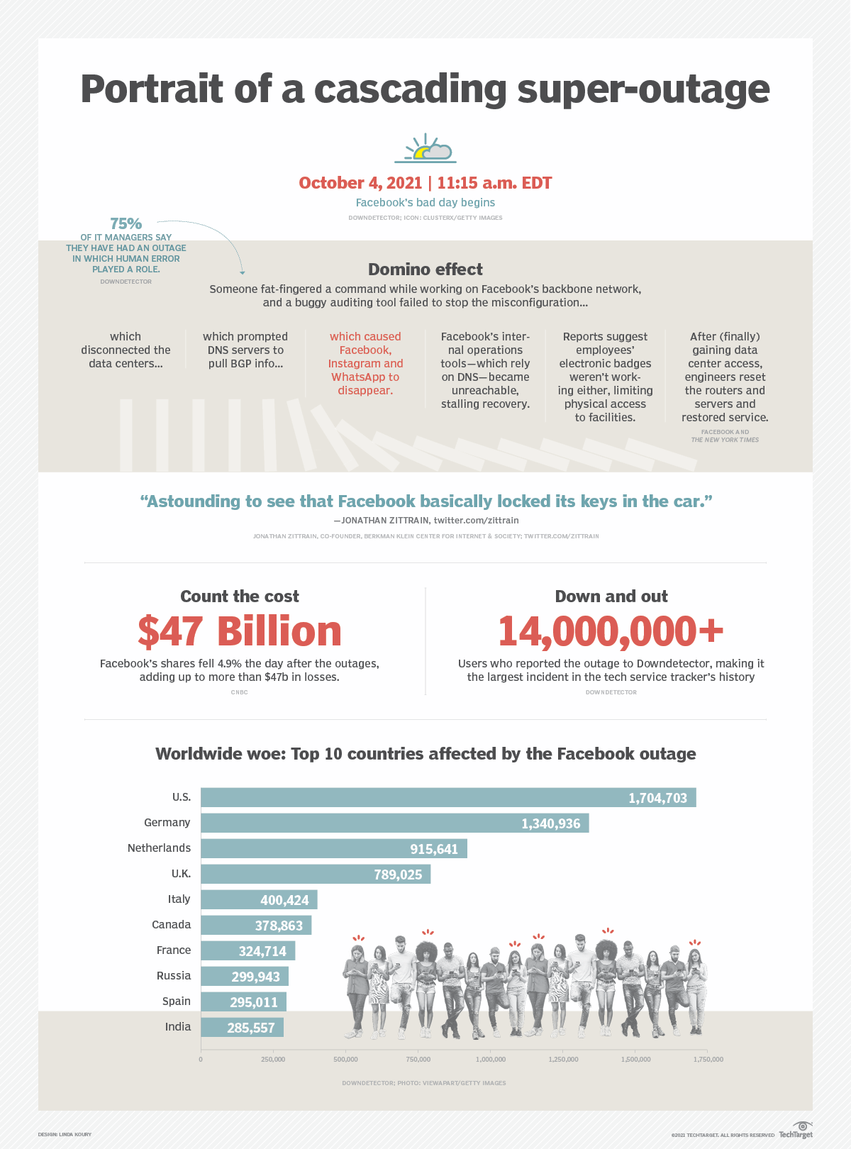 3 lessons from the 2021 Facebook outage for network pros | TechTarget