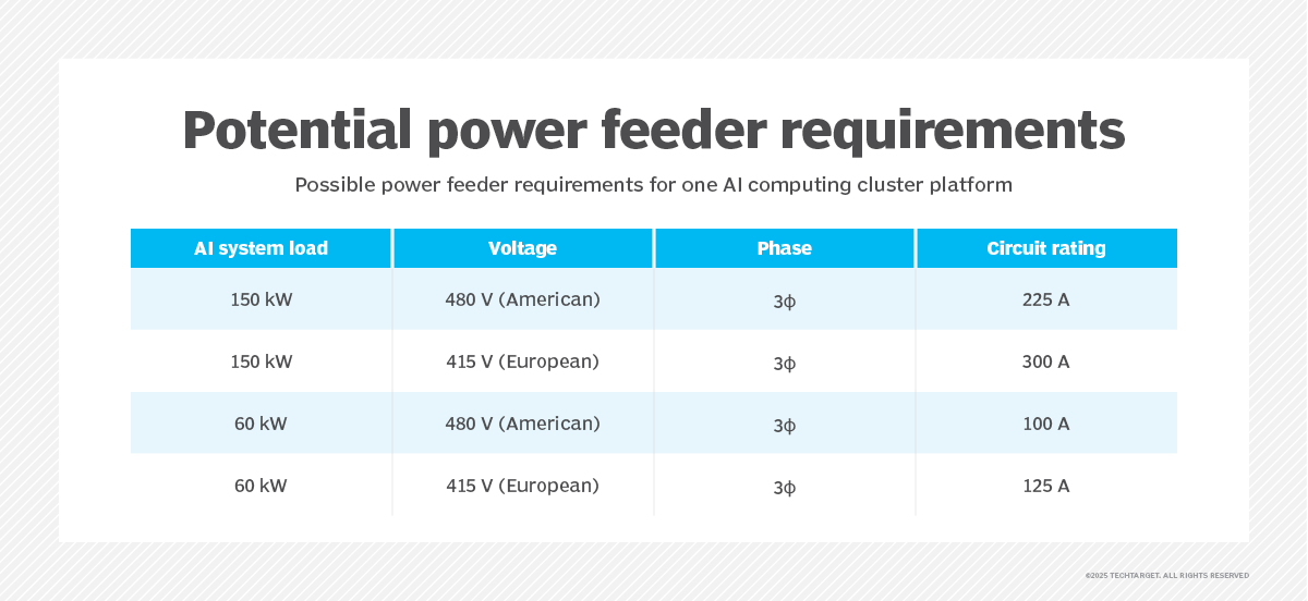 Complexities of integrating AI into legacy data centers | TechTarget