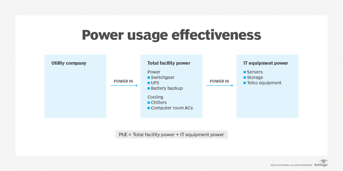 What is PUE (Power Usage Effectiveness)? | Definition from TechTarget