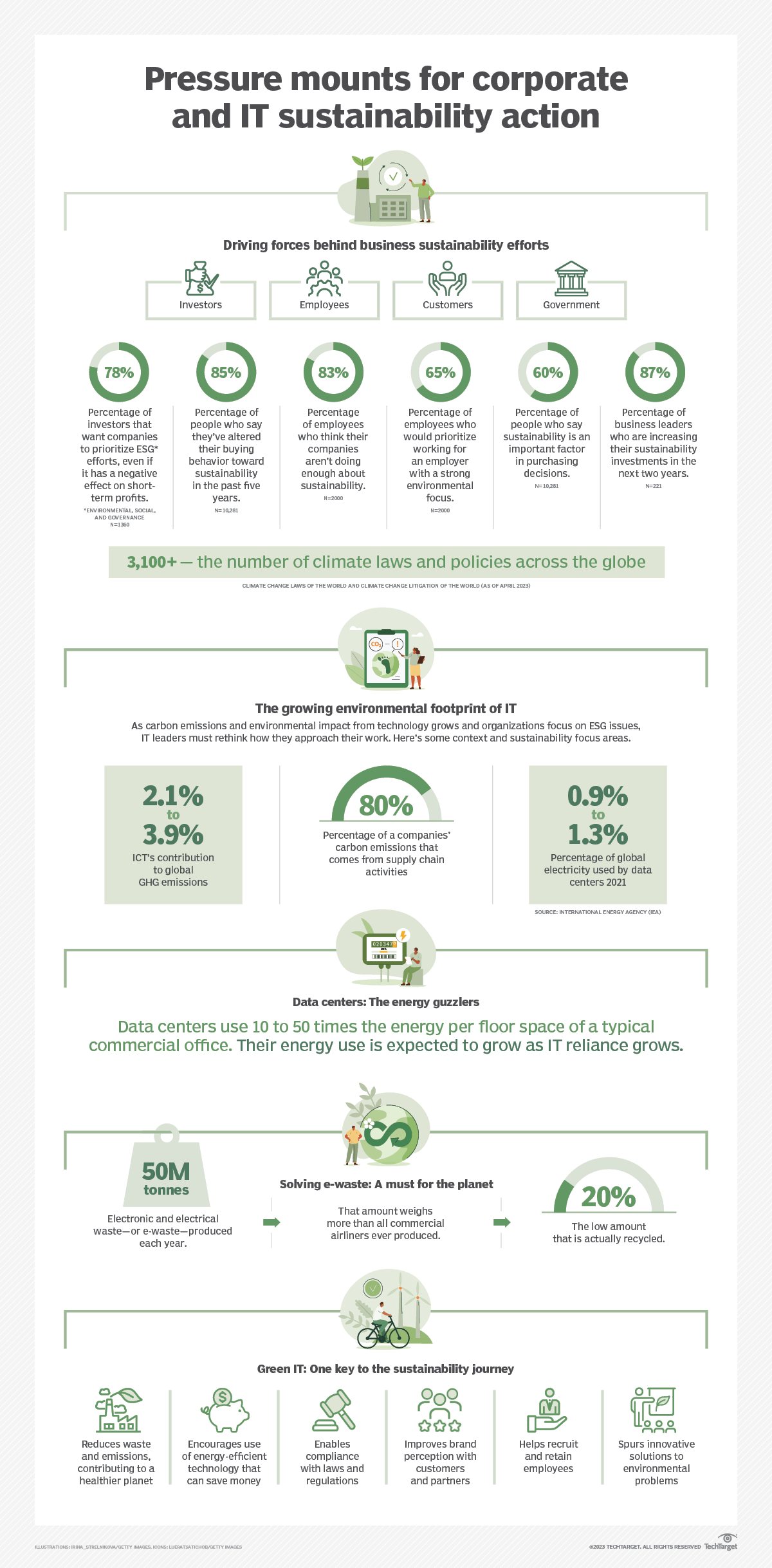 Cloud Computings Real World Environmental Impact Techtarget
