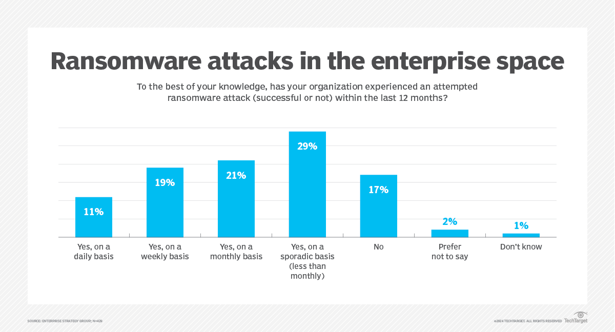 Cloud malware protection is a path to object cyberstorage | TechTarget