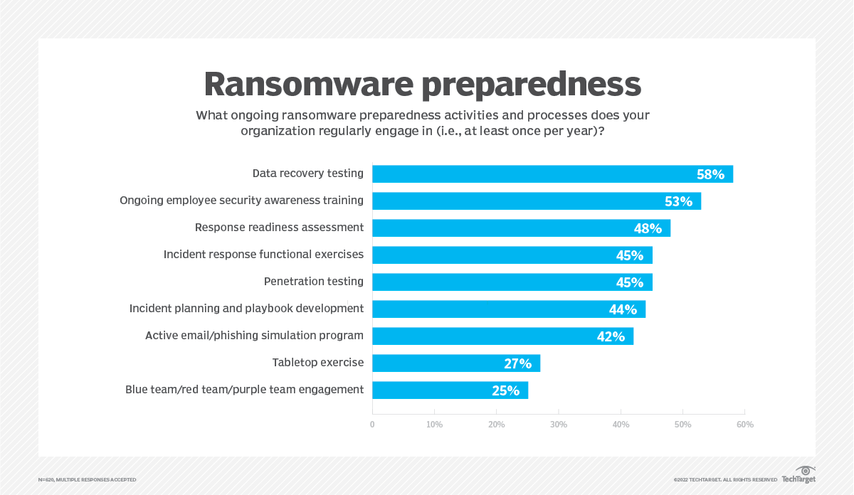 Enterprise ransomware preparedness improving but still lacking | TechTarget