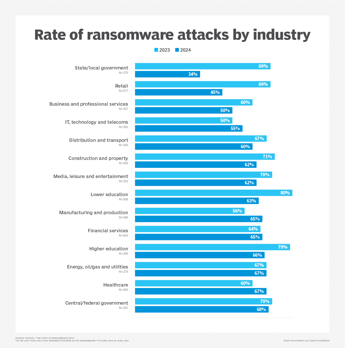 Top 10 Ransomware Targets by Industry | Informa TechTarget