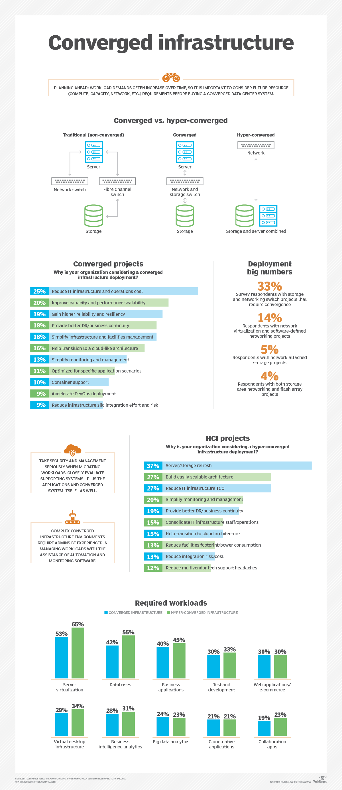 Converged vs. hyper-converged infrastructure requirements | TechTarget