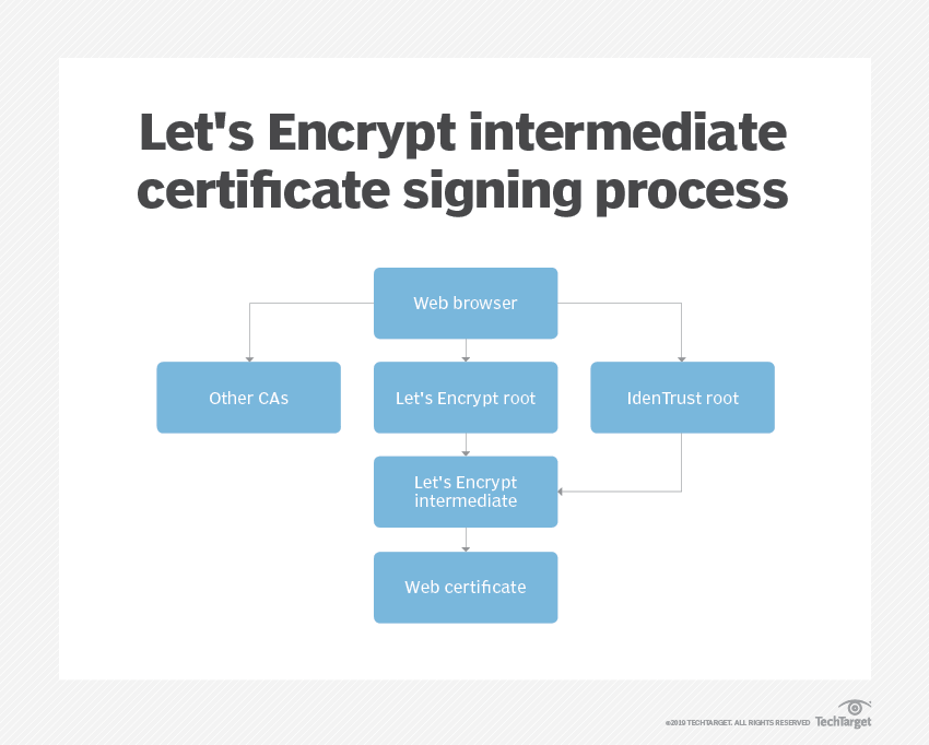 The evolution of the Let's Encrypt certificate authority | TechTarget