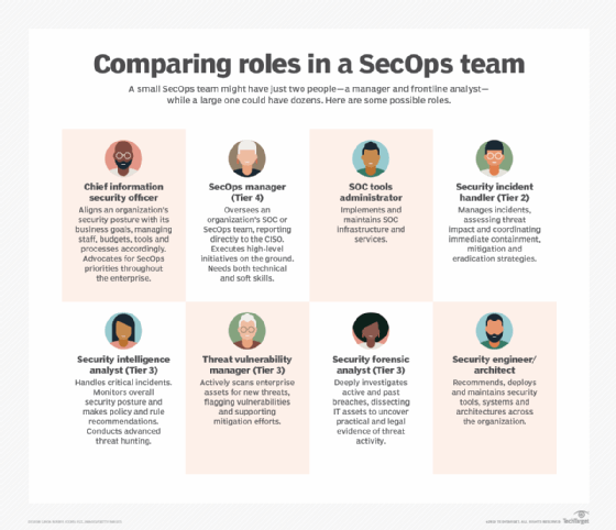7 SecOps roles and responsibilities for the modern enterprise | TechTarget