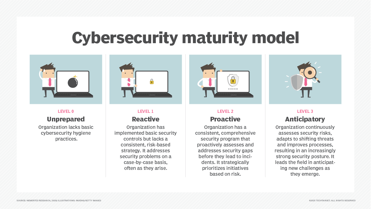 CISO's guide to implementing a cybersecurity maturity model | TechTarget