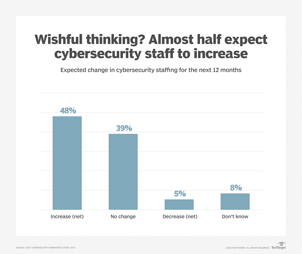 (ISC)2: Cybersecurity workforce shortage nears 3 million worldwide ...