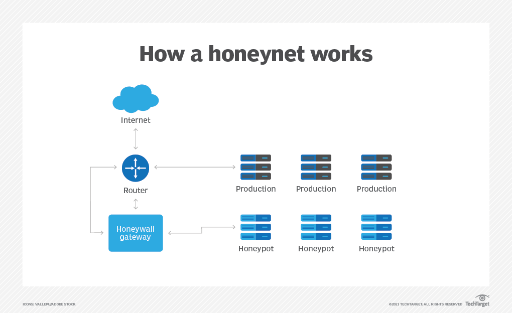 What is a honeynet, and how does it work?