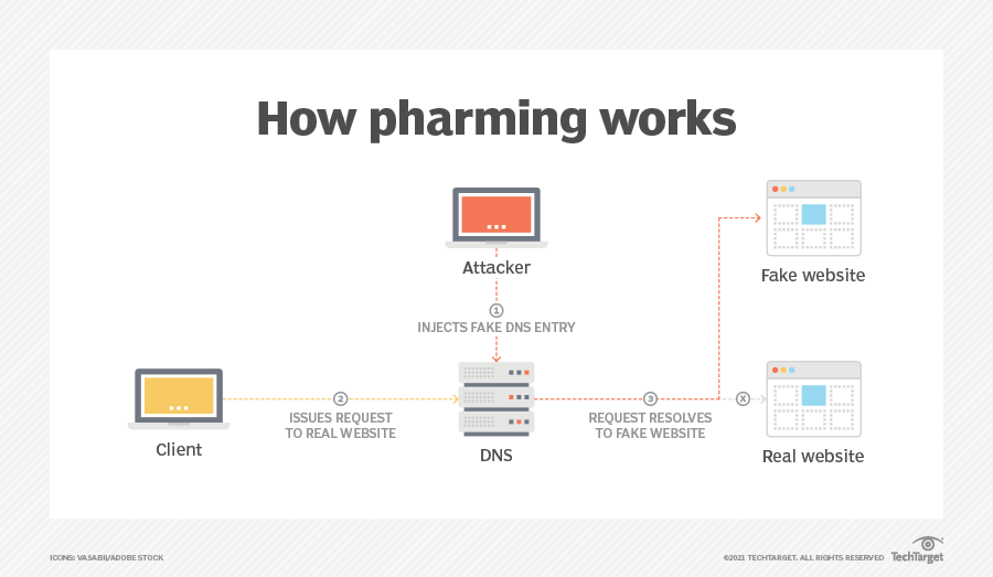 What is pharming? | Definition from TechTarget