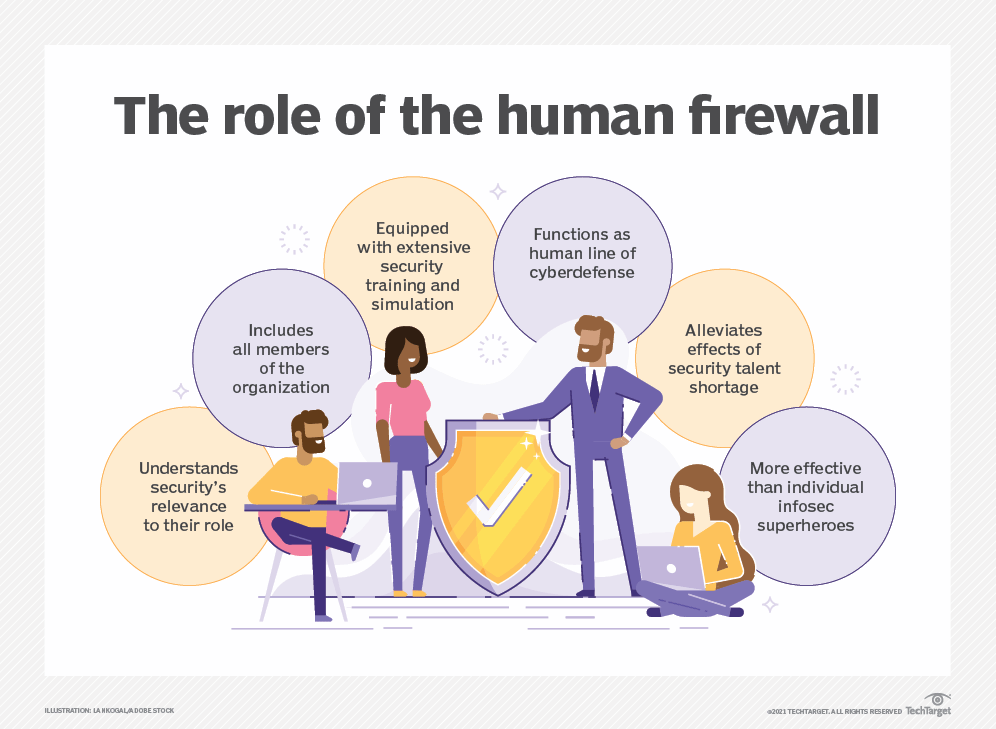 The human firewall's role in a cybersecurity strategy | TechTarget