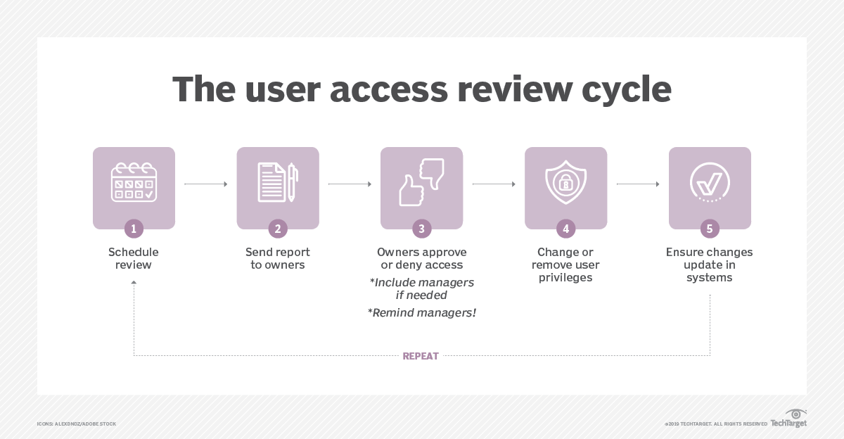 Best practices to conduct a user access review | TechTarget