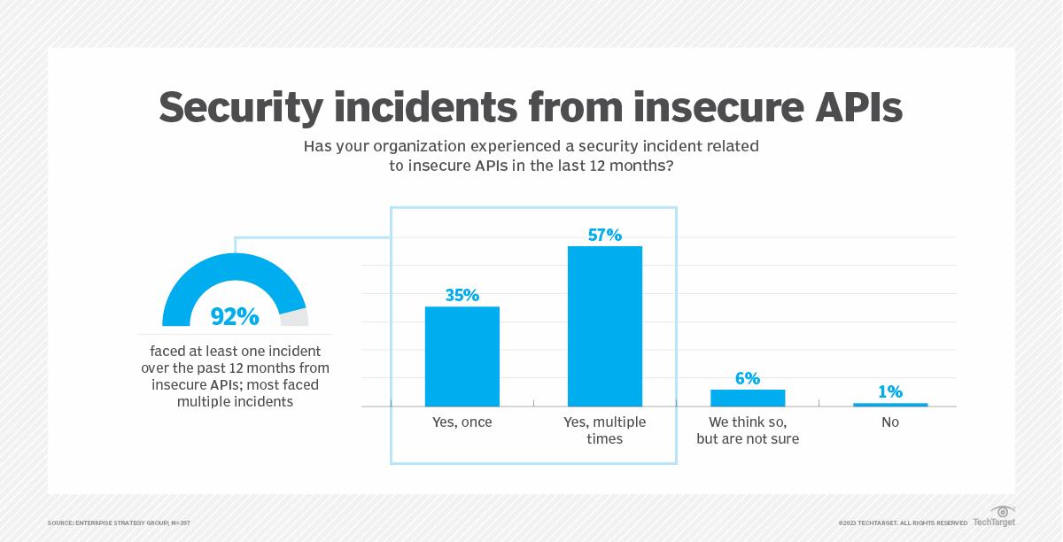 API : les 5 types d’attaques les plus courants | LeMagIT