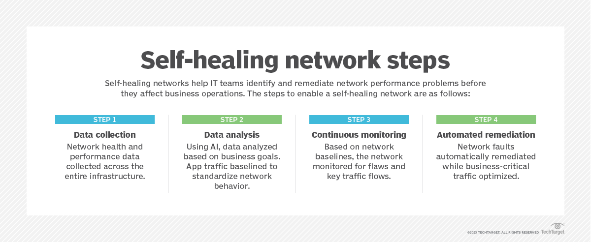 Self-healing networks goals, benefits and how they work | TechTarget