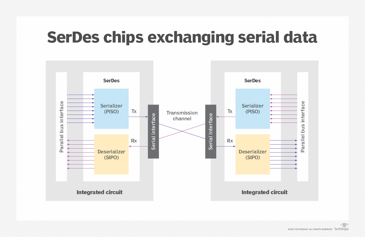 What is SerDes (serializer/deserializer)? | Definition from TechTarget