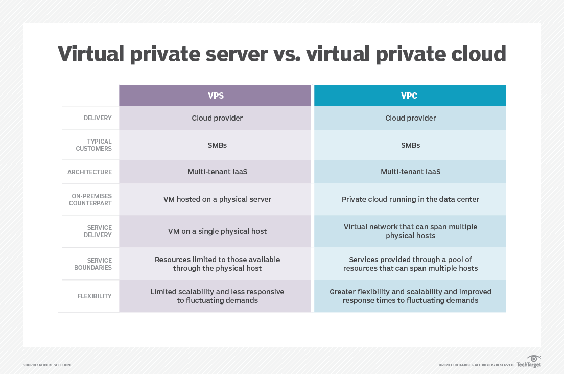 Understand the differences between VPS vs. VPC | TechTarget