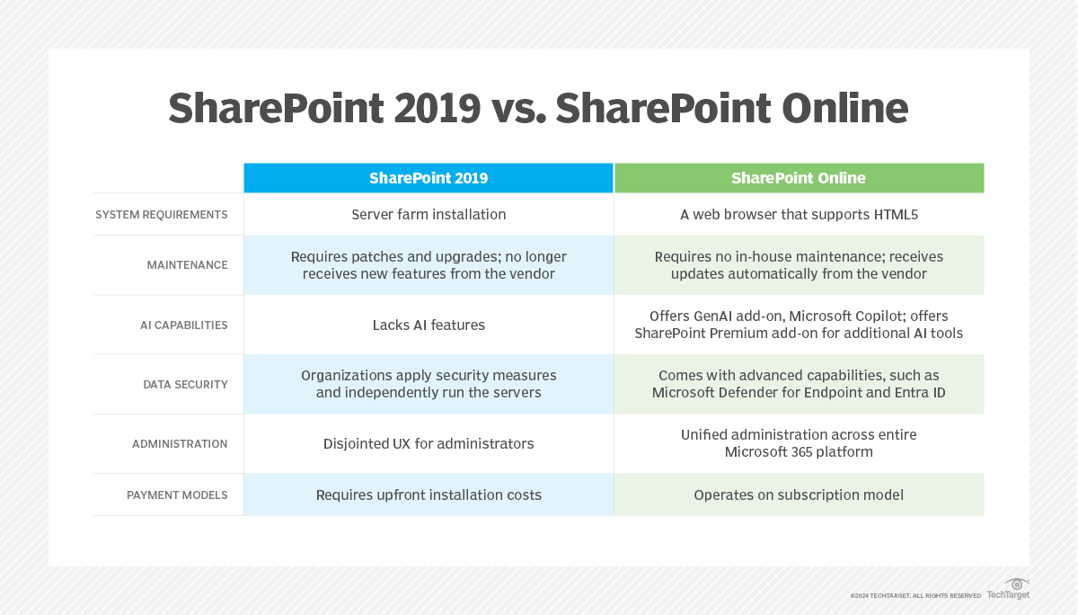 Compare SharePoint 2019 vs. SharePoint Online | TechTarget