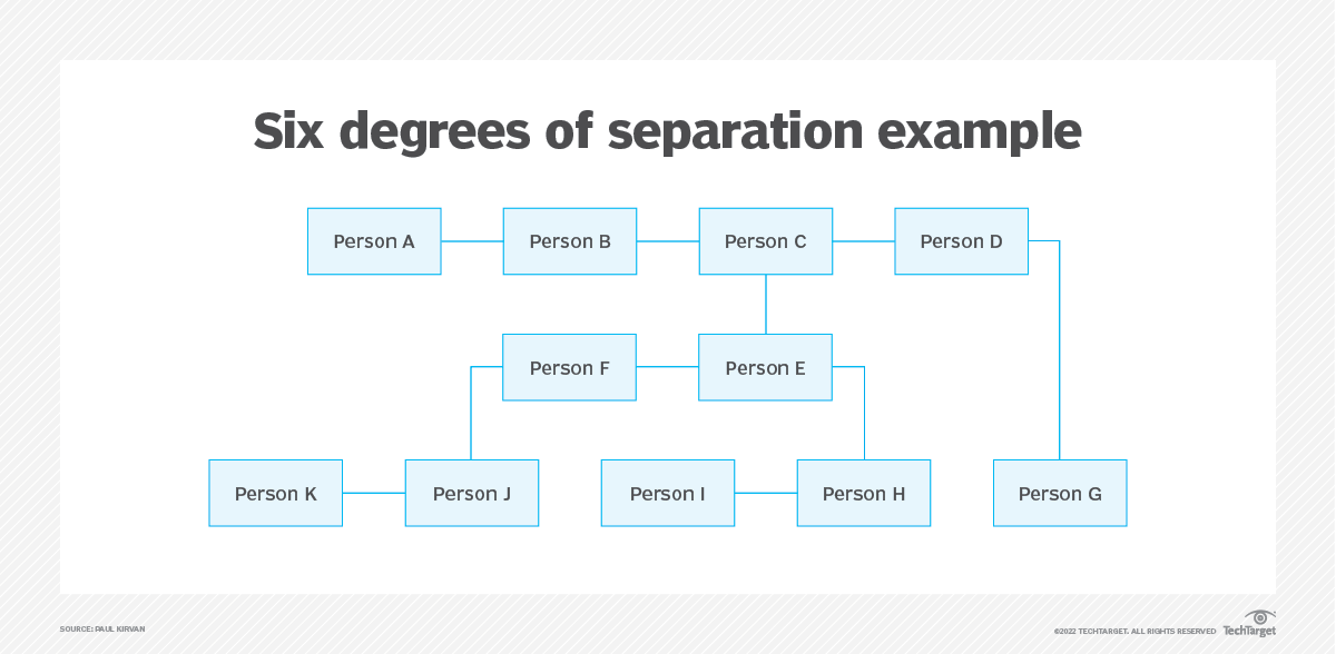 What is Six Degrees of Separation?
