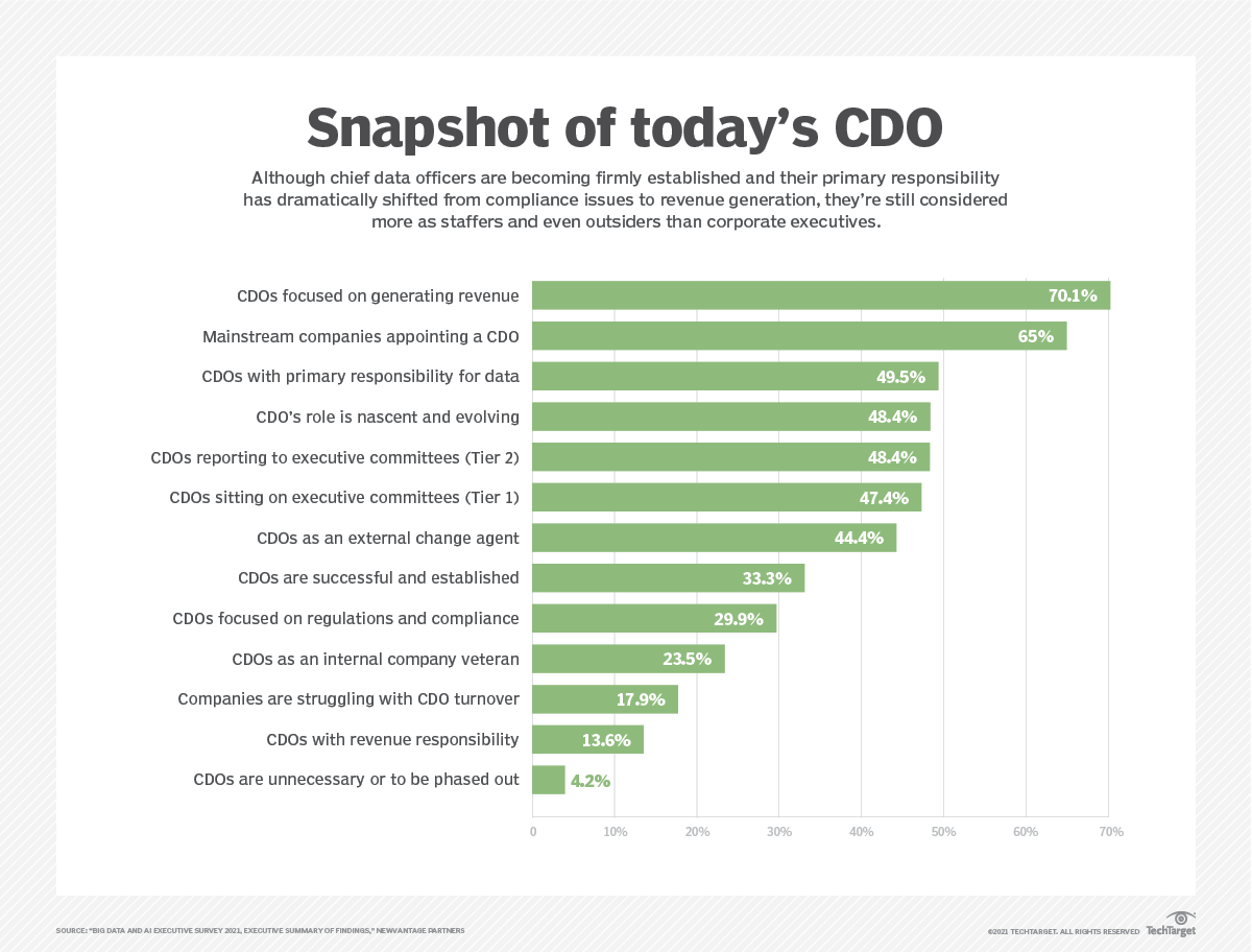 What is a Chief Data Officer? | Definition from TechTarget